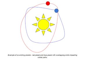 Planet Friendships in Solar Systems Beyond Our Own – Sciworthy