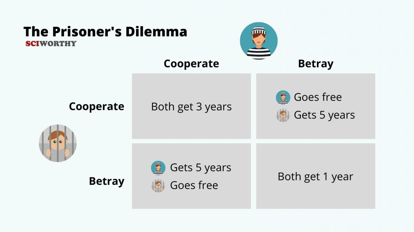 How old and young people react to the Prisoner's Dilemma – Sciworthy
